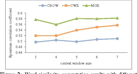 figure 1 from multi granularity chinese word embedding semantic scholar