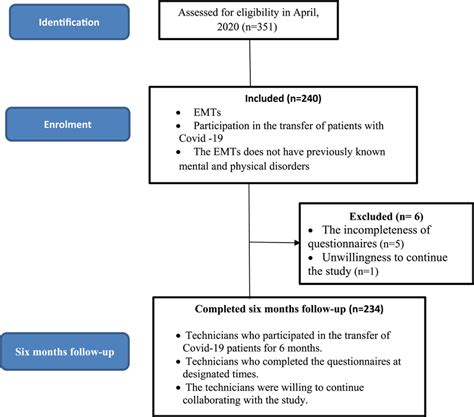 Strobe Flow Chart Emt Emergency Medical Technicians Download Scientific Diagram