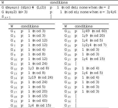 Table 1 From Reflection Groups A Contribution To The Handbook Of Algebra Semantic Scholar