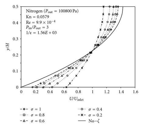 Effect Of Axial Conduction And Momentum Accommodation Coefficient Download Scientific Diagram