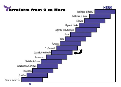 Ayush Rastogi On Linkedin Terraform From 0 To Hero — 7 Count For