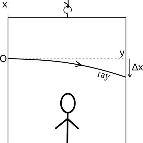 The Thought Experiment In The Einsteins Elevator With A Ray Of Light