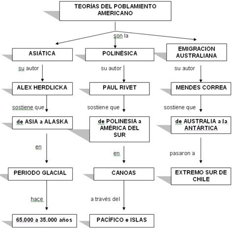 Ecuador Histórico TEORIAS DE POBLAMIENTO AMERICANO