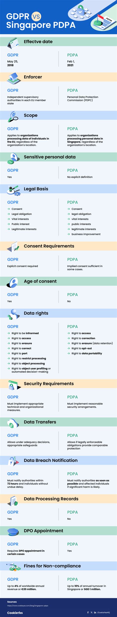 Singapores Personal Data Protection Act Pdpa Cookieyes
