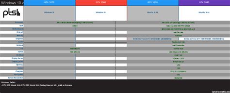 windows 10 vs ubuntu 16 04 graphics performance with nvidia s gtx 1070