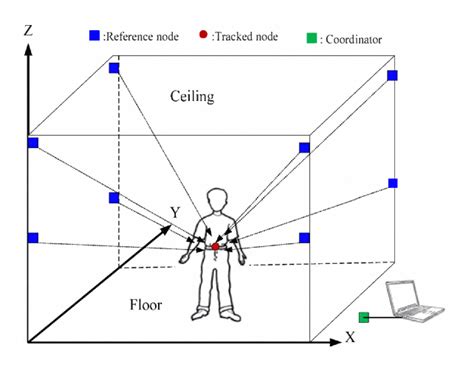 figure 1 from fall detection and location using zigbee sensor network