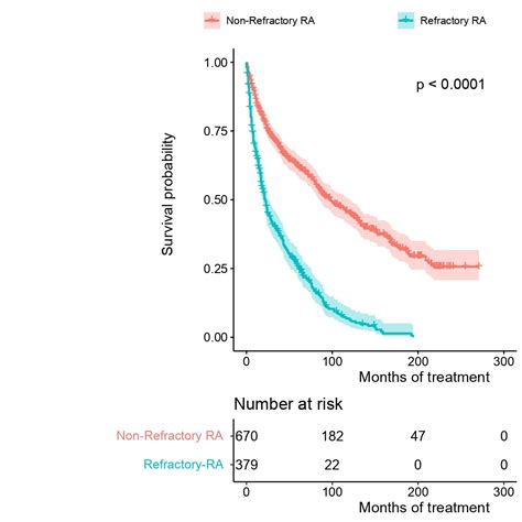 Refractory Ra Patients For Targeted Therapies In Real Life Acr