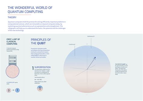 Tu Delft Quantum Computing Infographic Story On Behance