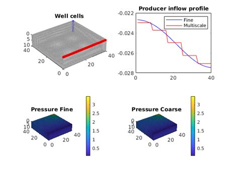 Msmfem Multiscale Mixed Finite Element Method For Pressure — The