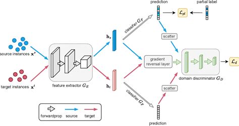 Figure 2 From One Step Domain Adaptation Approach With Partial Label