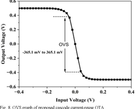 Figure 2 From Design And Simulation Of Cascode Current Reuse Low Power