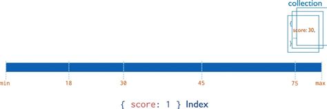 Mongodb 索引详解（二） Mongodb中文社区