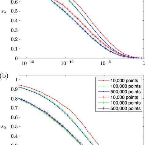 The Size S Lambda S λ As A Function Of λ For Different