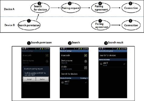 Bluetooth Connection Procedure Download Scientific Diagram Bluetooth Connection Procedure Download Scientific Diagram