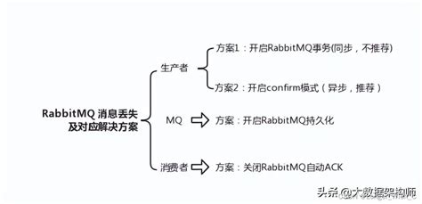Rabbitmq消息的可靠性、顺序性和幂等性mq消息的有序性怎么保证 Csdn博客