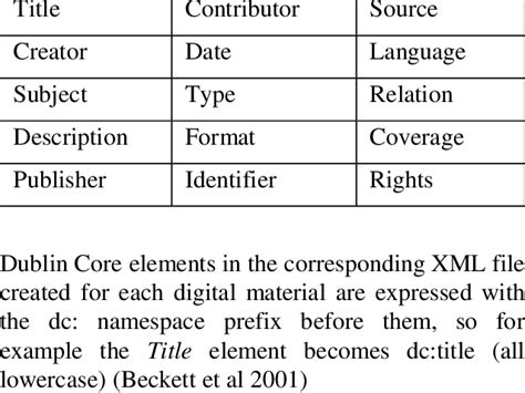 The 15 Metadata Elements Of Dublin Core Download Table