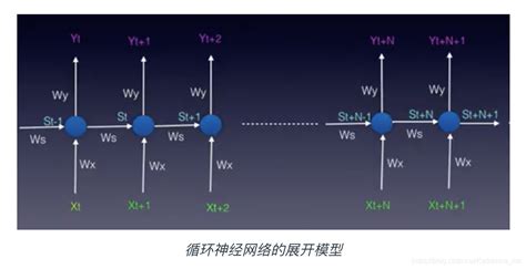 Rnn 前馈神经网络和循环神经网络的区别 Csdn博客