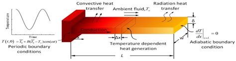 Coatings Free Full Text Element Differential Method For Non Fourier