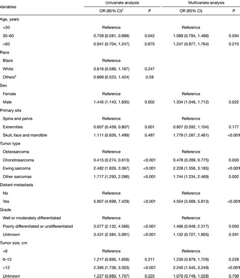Logistic Regression Analysis For Risk Factors Of Regional Lymph Node Download Scientific
