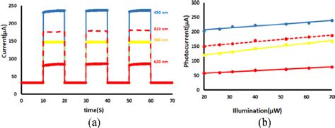 Figure 6 From Reduced Graphene Oxidesilicon Nanowire Heterojunction For High Sensitivity And
