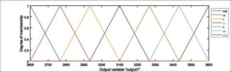 membership functions of input and output signals download scientific