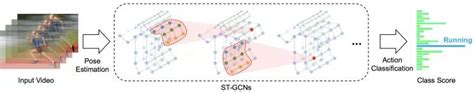 学界 港中文aaai录用论文详解：st Gcn时空图卷积网络模型