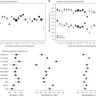 Differences Between Network Density Kin Density And The Proportion Of