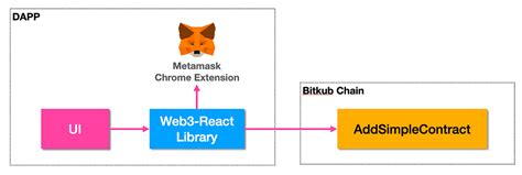 เขียน dapp เพื่อติดต่อกับ smart contract ของ bitkub chain แบบง่ายจัดๆ