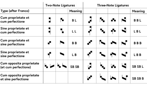 The Ligatures By Franco Of Cologne Mensural Rules Ii