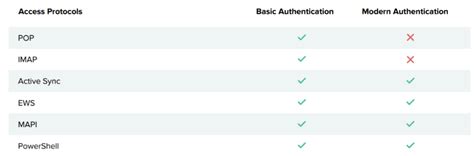 Okta Mfa O365 Email Do Not Use Basic Auth Kerry Cordero