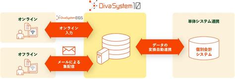 DivaSystem 製品ソリューションビジネスブレイン太田昭和BBS