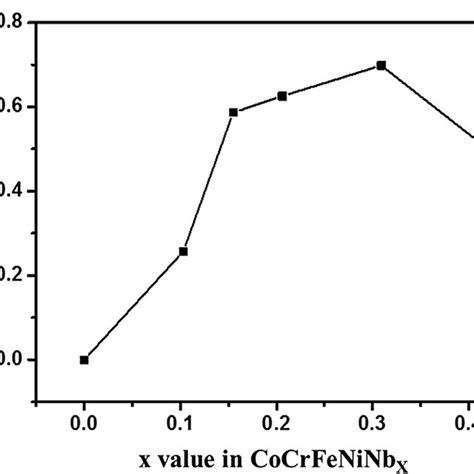 Lattice Parameter Difference Of The Fcc Solid Solutions As A Function