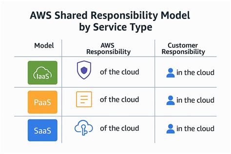 The Aws Security Blueprint A Practical Guide To Core Services 2025