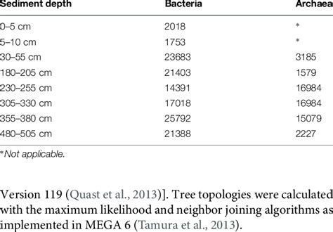Number Of Pyrosequencing Generated Bacterial And Archaeal 16s Rrna Download Table