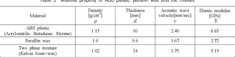Table 2 From Ultrasonic Estimation And Fe Analysis Of Elastic Modulus Of Kelvin Foam Semantic