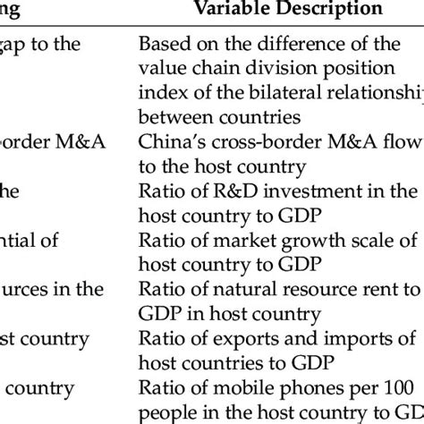 Variable Measurement And Data Source Download Scientific Diagram