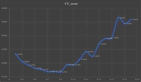 Figure S1 The Distribution Of Cross Validation Errors Download
