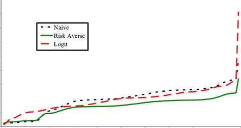 Comparison Of Type II Errors Download Scientific Diagram