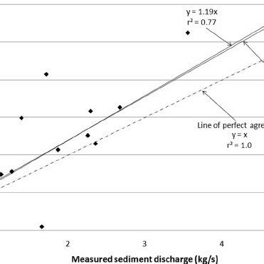 Sediment Graph Of November 2005 January 2009 Download Scientific Diagram