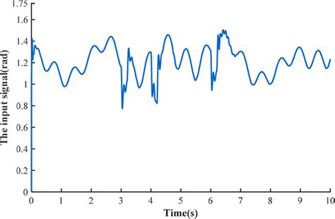 Control Input Ut Under Sinusoidal‐like Signal Tracking Download Scientific Diagram