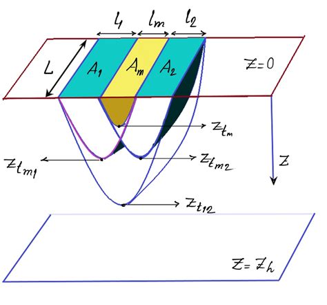 Schematic Diagram Of The Extremal Surfaces At Low Effective Download Scientific Diagram