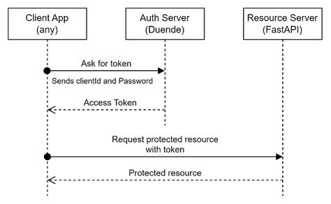 Oauth2oidc Python Fastapi Implementación De Flujos Oauth2 By