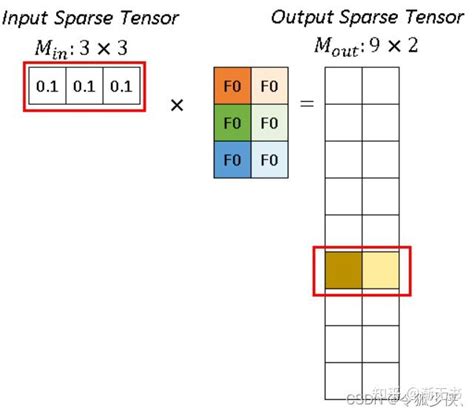 d稀疏卷积spconv源码剖析一 知乎