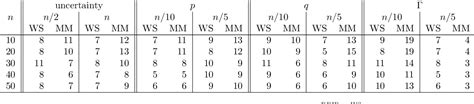 Table 1 From Combinatorial Robust Optimization With Decision Dependent