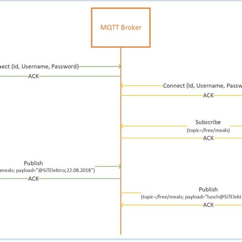 Mqtt Protocol Overview Download Scientific Diagram