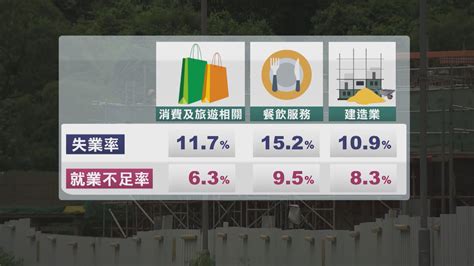 政府：勞工市場短期內仍將面對壓力 Now 新聞