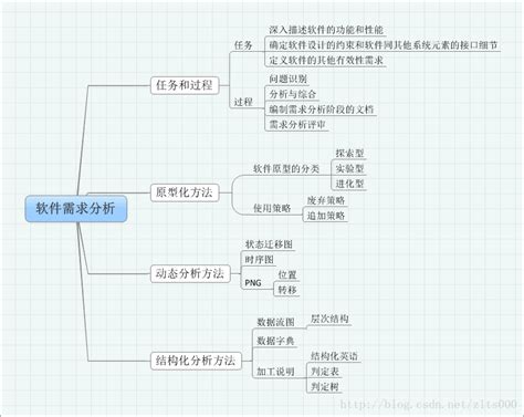 软件工程 软件需求分析开发需求分析表 Csdn博客