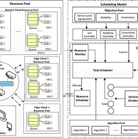 The Overview Of The Scheduling Framework Download Scientific Diagram