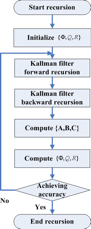 Flow Chart Of Em Estimation Of R Q Generalized Likelihood