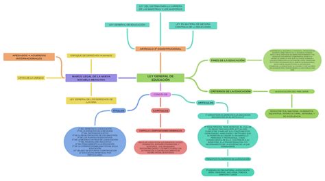 Ley General De EducaciÓn Coggle Diagram